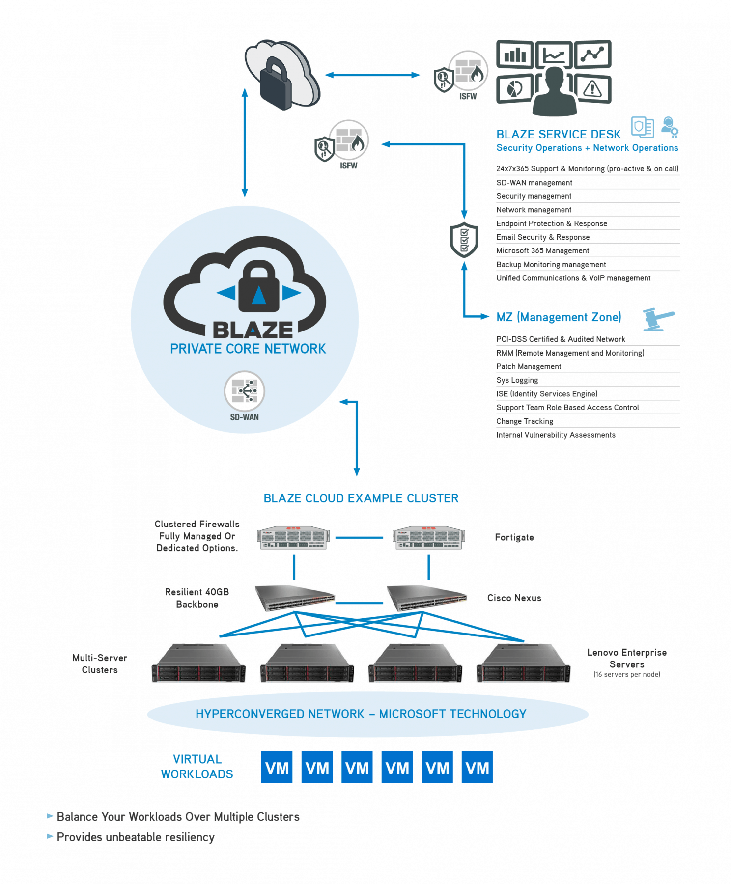 Blaze Cloud - Blaze Networks Cloud Hosting Platform in UK