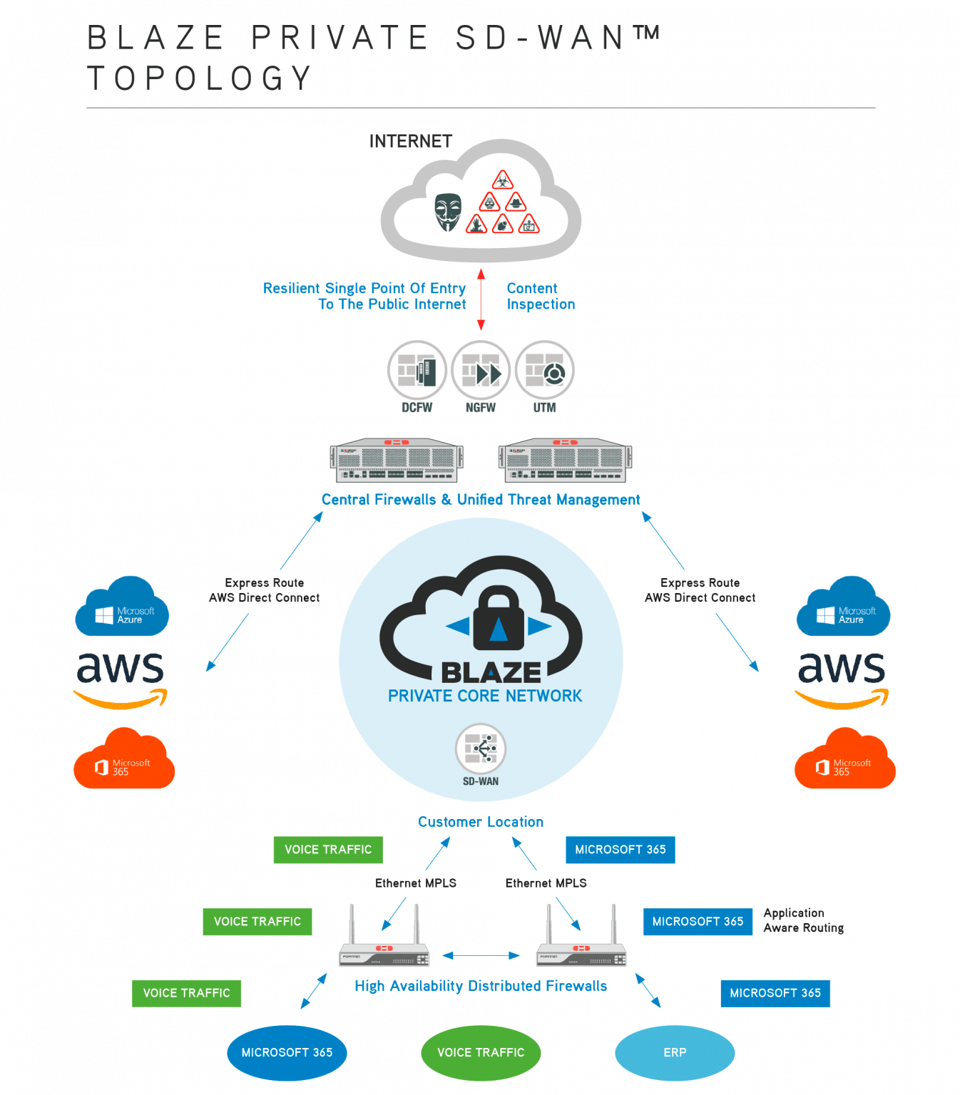 Private SD-WAN - Blaze Networks SDWAN Provider across the UK