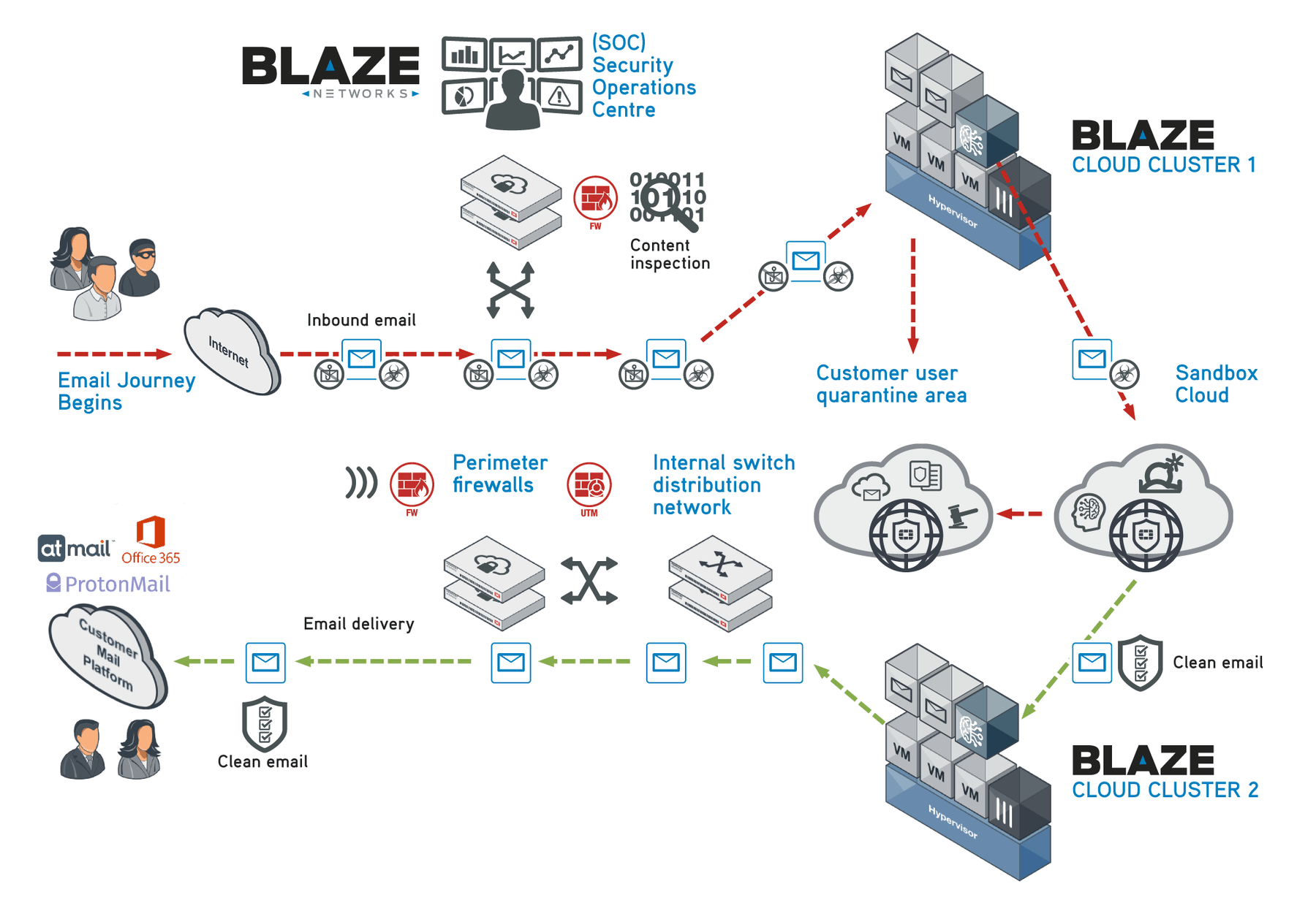 Email Security - Blaze Networks