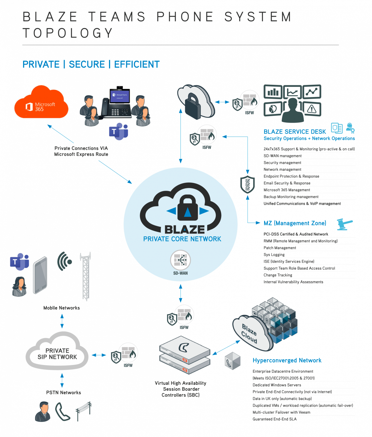 Teams Phone - Blaze Networks
