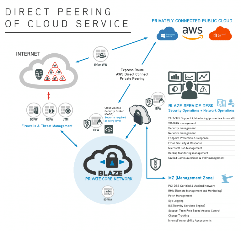 Direct Peering - Blaze Networks