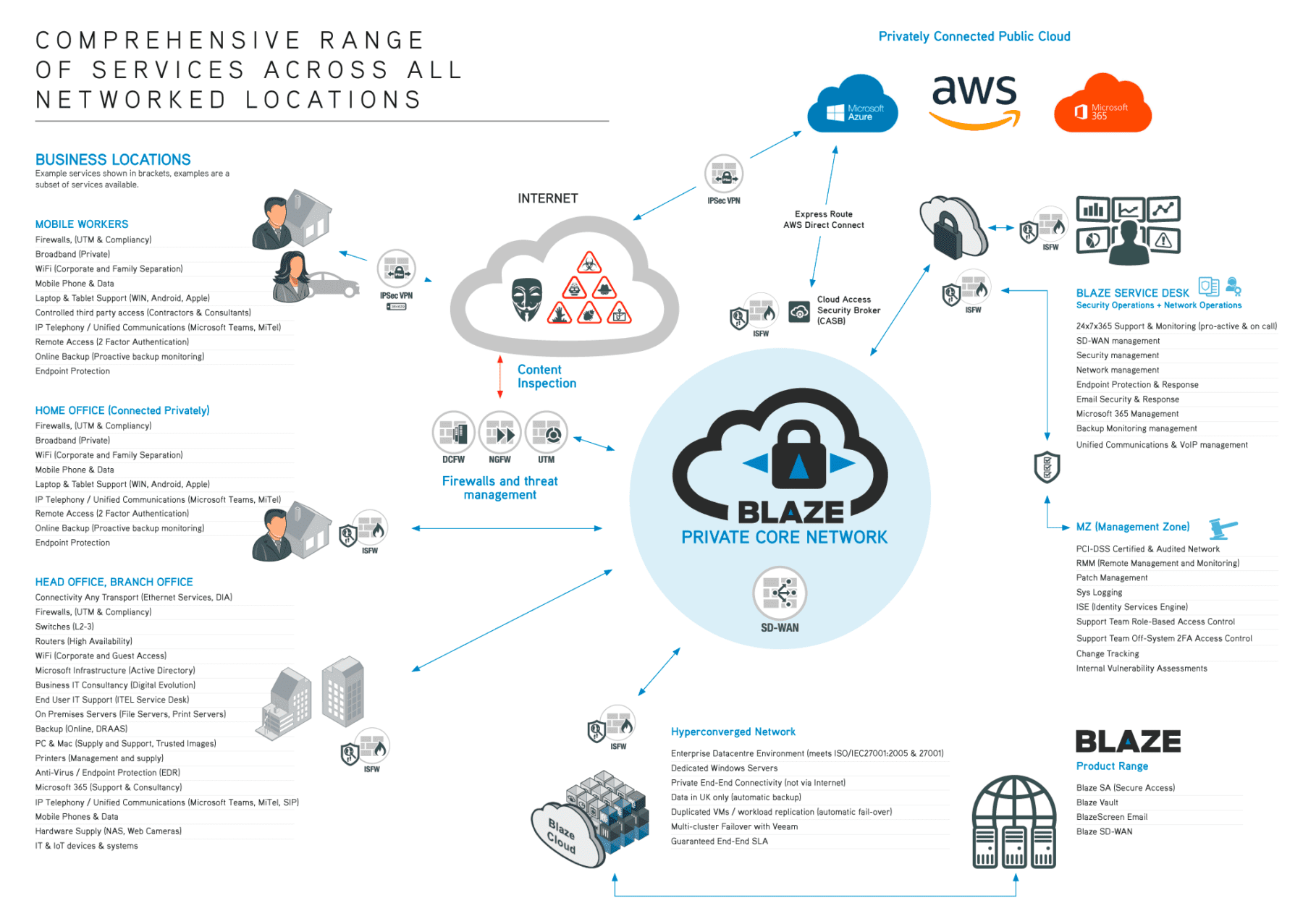 Customer Support Network MZ - Blaze Networks