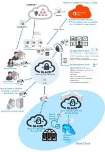 Blaze Vault Backup for Microsoft 365 - Blaze Networks