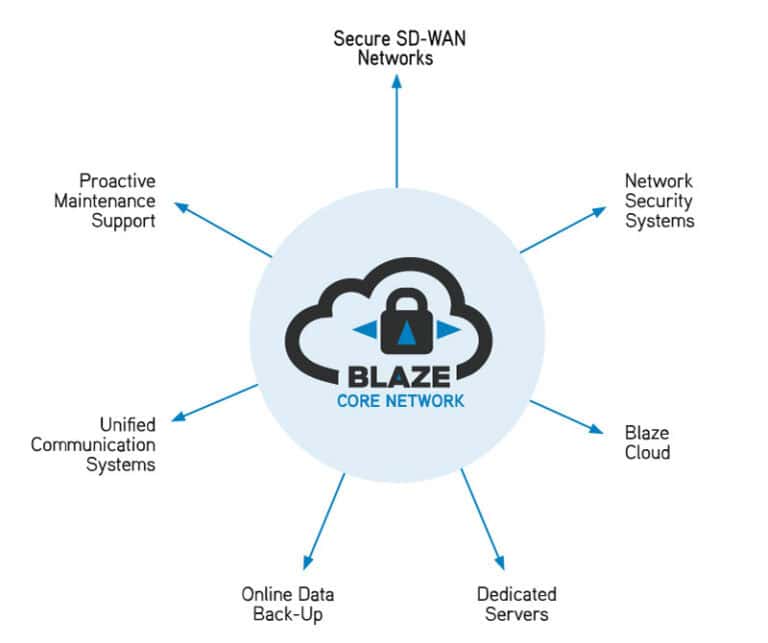 Blaze Networks - UK-wide Network & IT Managed Services Provider